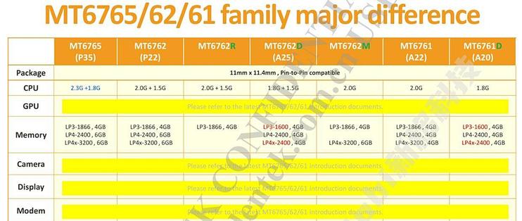 MT6765/MT6762R/D/M/MT6761(D)安卓核心板参数_MTK联发科平台方案_手机_什么值得买