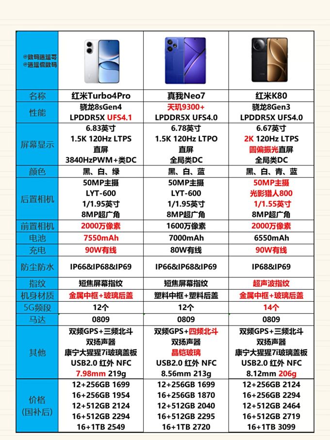 红米手机怎么样 红米Turbo4Pro对比K80、真我Neo7_什么值得买