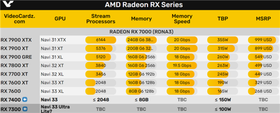 AMD RX 7300突然复活：区区4个单元！真亮机卡_显卡_什么值得买