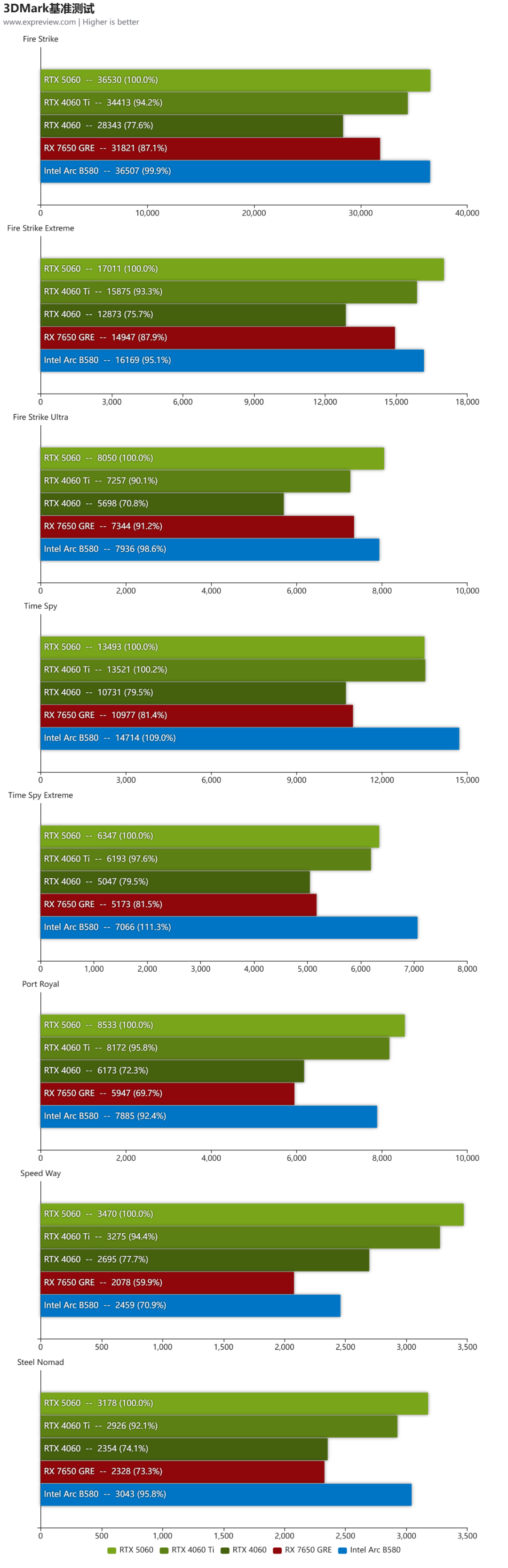 GeForce RTX 5060显卡天梯榜首发评测：无Ti超Ti，全面增强的入门级新秀_显卡_什么值得买