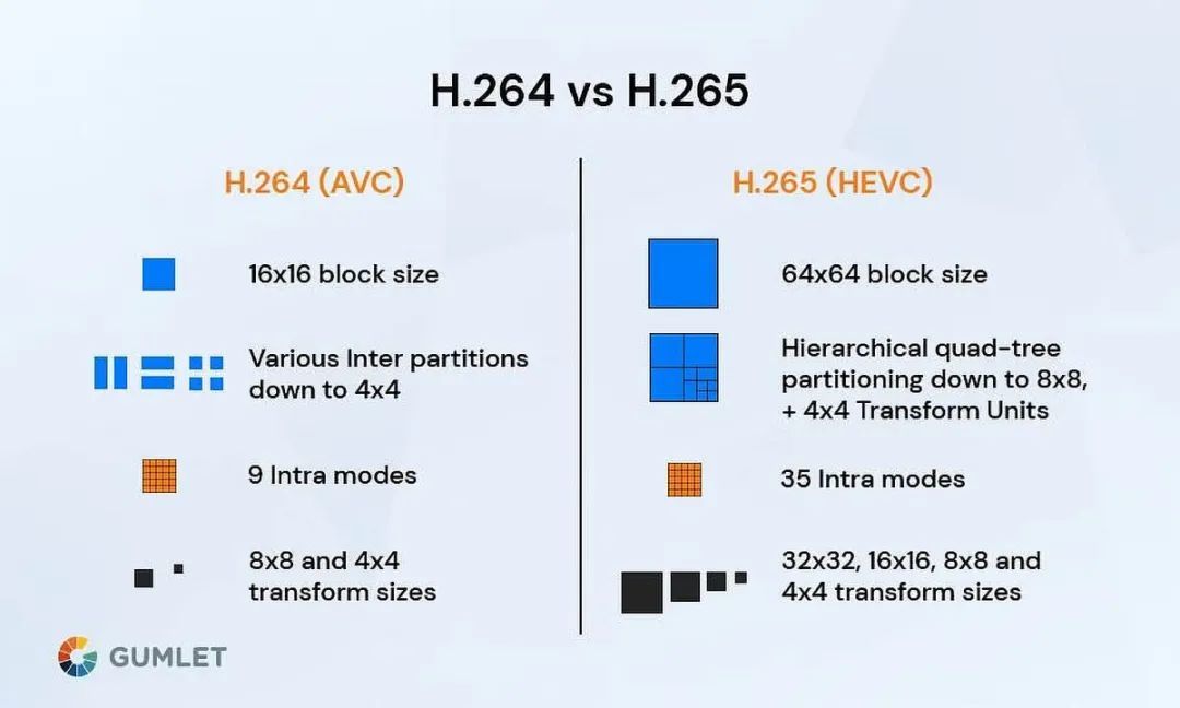超能课堂(339)：H.264、H.265、H.266、VP9和AV1视频编码标准对比_电视盒子_什么值得买