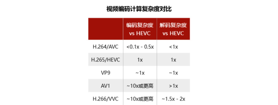超能课堂(339)：H.264、H.265、H.266、VP9和AV1视频编码标准对比_电视盒子_什么值得买