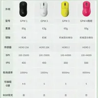 罗技鼠标怎么样 GPW全系列对比！ 狗屁王一代（GPW一代） - 外观设计：采用对称式设计，磨砂..._什么值得买