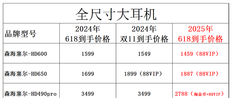 HIFI党注意！618对比2023年双11价格趋势，这些型号有国补加成！_监听耳机_什么值得买
