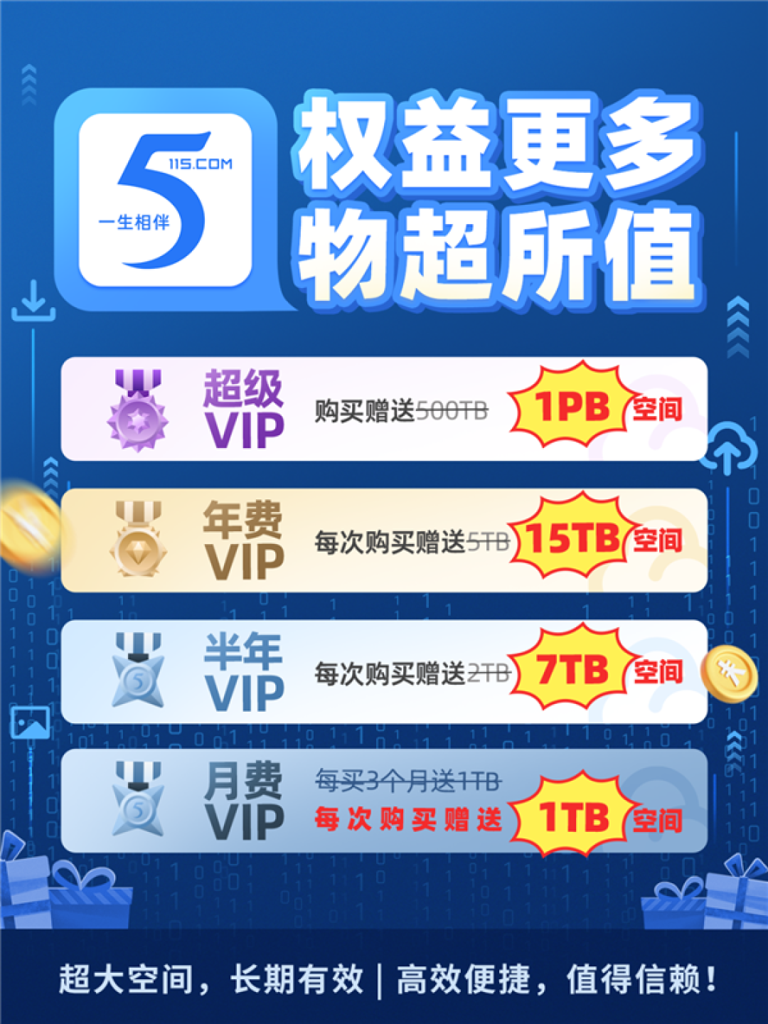 115网盘VIP权益调整：1.15万元的超级VIP 买就送1PB空间_服务软件_什么值得买