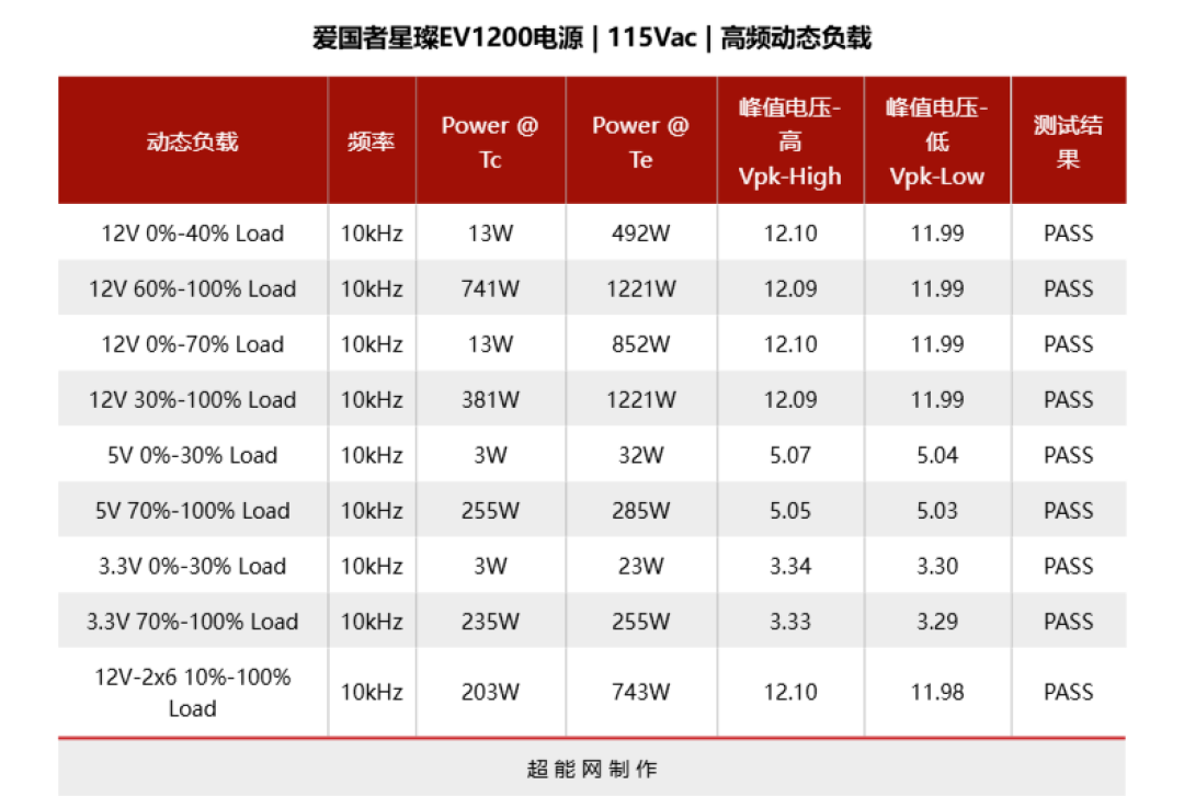 爱国者星璨EV1200电源评测：贯彻全民白金，依靠的不仅仅是价格_电脑电源_什么值得买