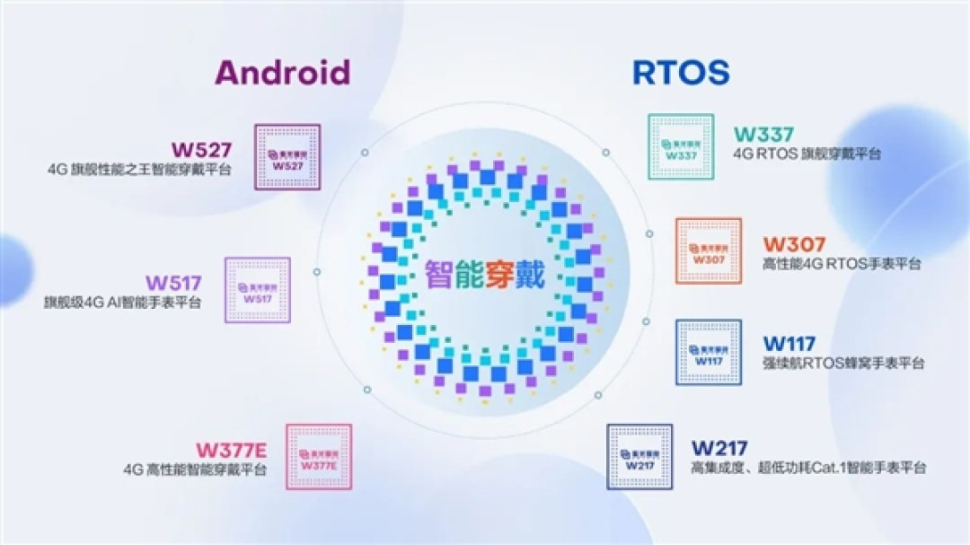 性能碾压竞品！紫光展锐W527穿戴芯片发布：12nm工艺、支持4G_智能手表_什么值得买