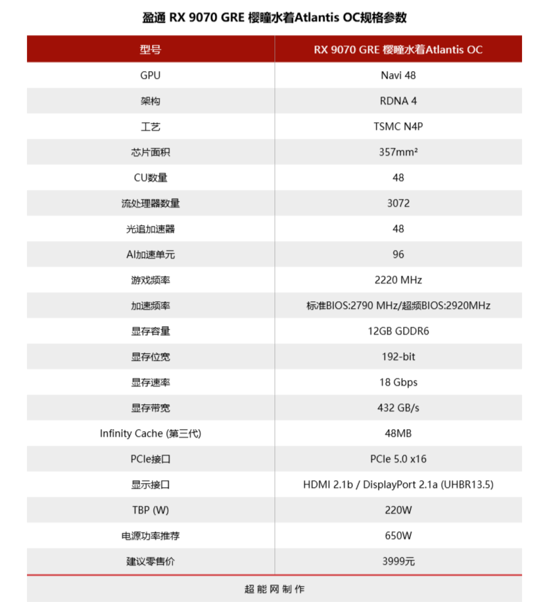 盈通 RX 9070 GRE 樱瞳水着Atlantis OC评测：梦幻外观护航2K游戏体验_显卡_什么值得买