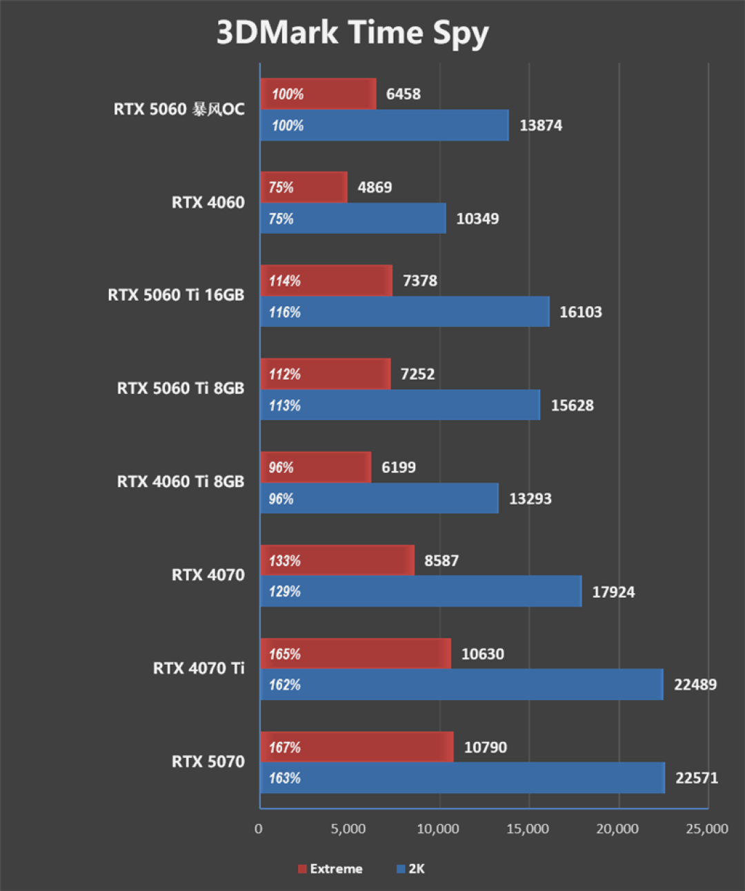耕升RTX 5060暴风OC评测：2K DLSS4搞定黑猴、烤机仅67度_显卡_什么值得买