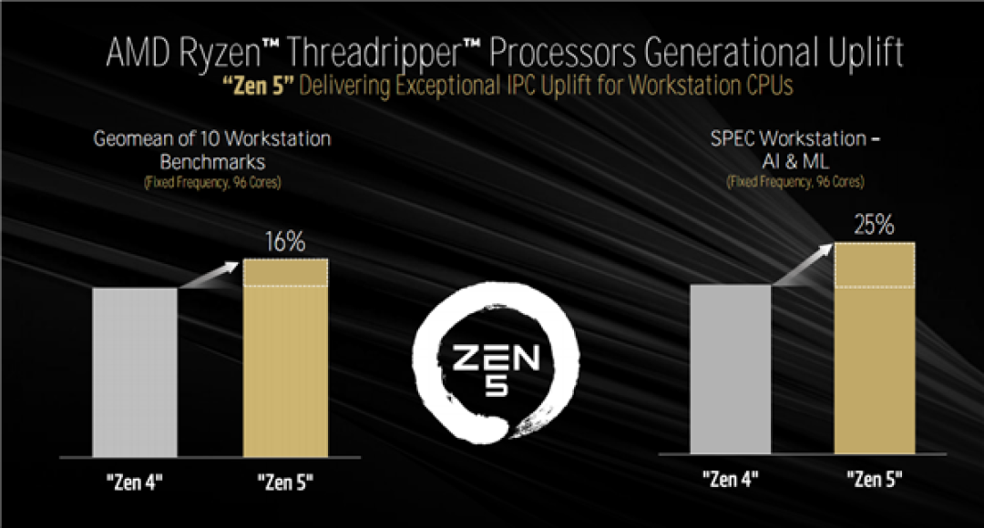 AMD Zen5线程撕裂者9000深入揭秘：领先竞品最多145％！四大金刚护卫_CPU_什么值得买
