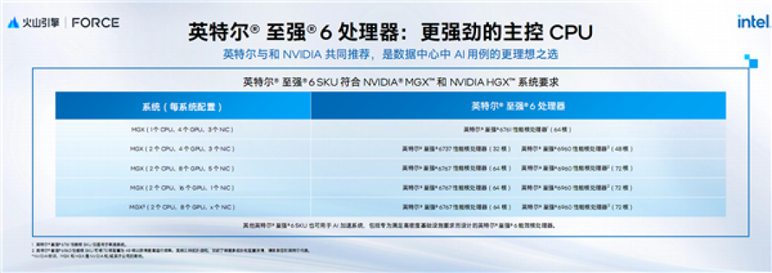 AI新时代的Intel至强6：云端、本地双飞跃！_CPU_什么值得买