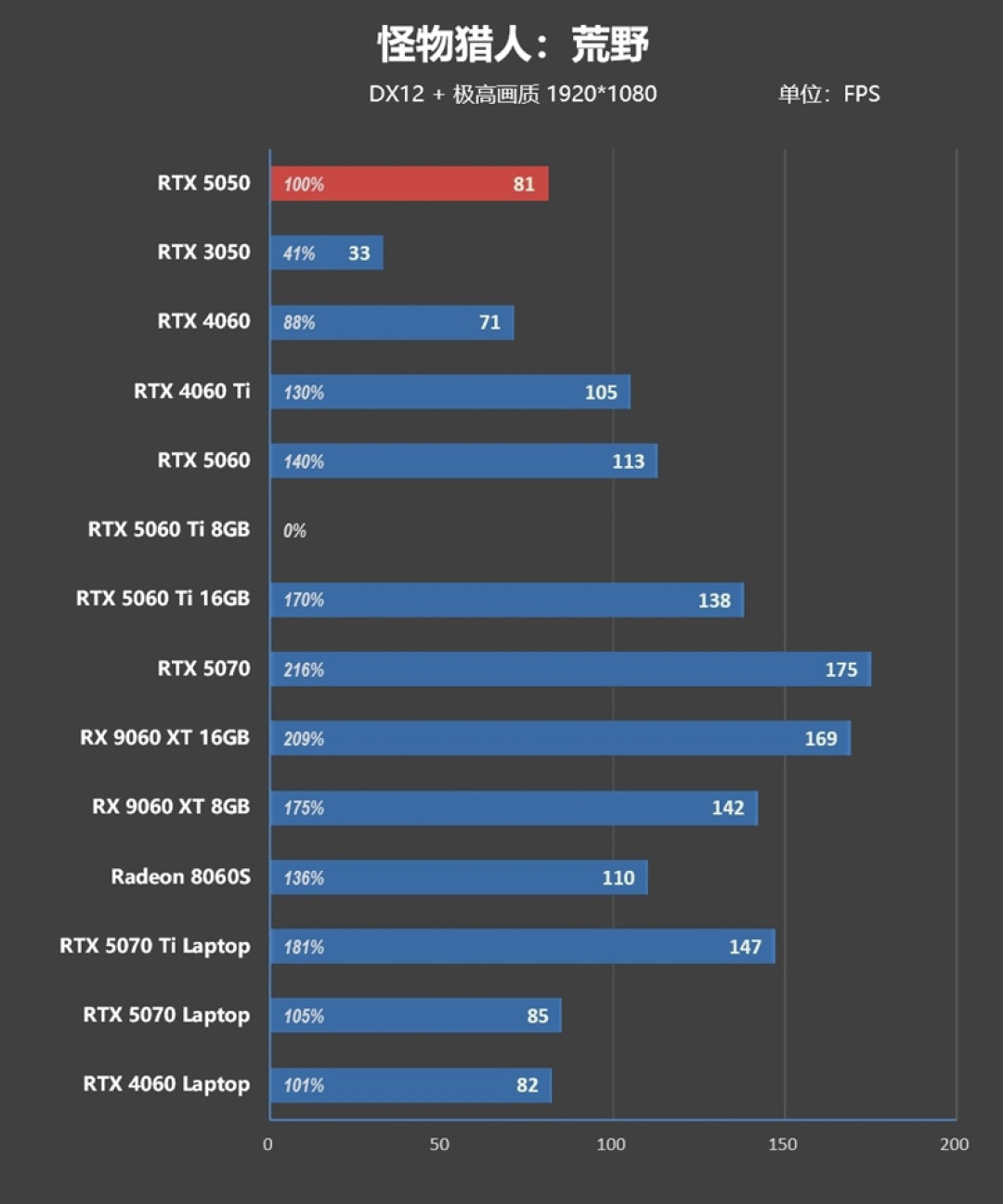 NVIDIA RTX 5050首发评测：DLSS4/AI/生产力全方面飞跃 完美替代RTX 3050_显卡_什么值得买