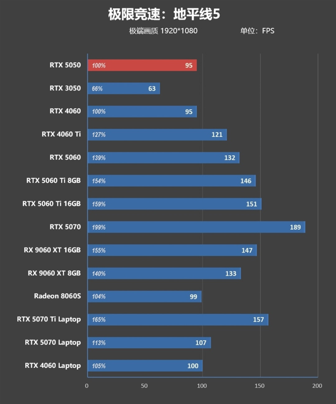 NVIDIA RTX 5050首发评测：DLSS4/AI/生产力全方面飞跃 完美替代RTX 3050_显卡_什么值得买