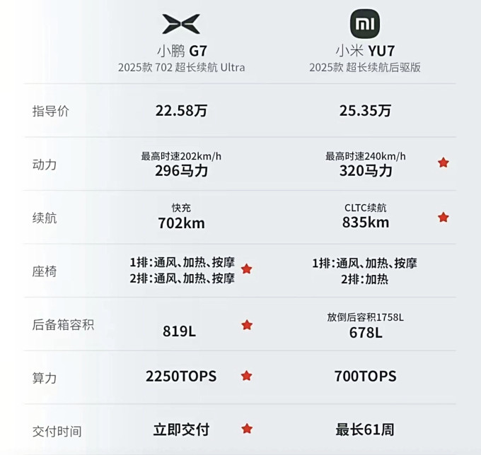 20万级纯电SUV对位车型：小鹏G7与小米YU7深度对比谁更值得入手？_什么值得买