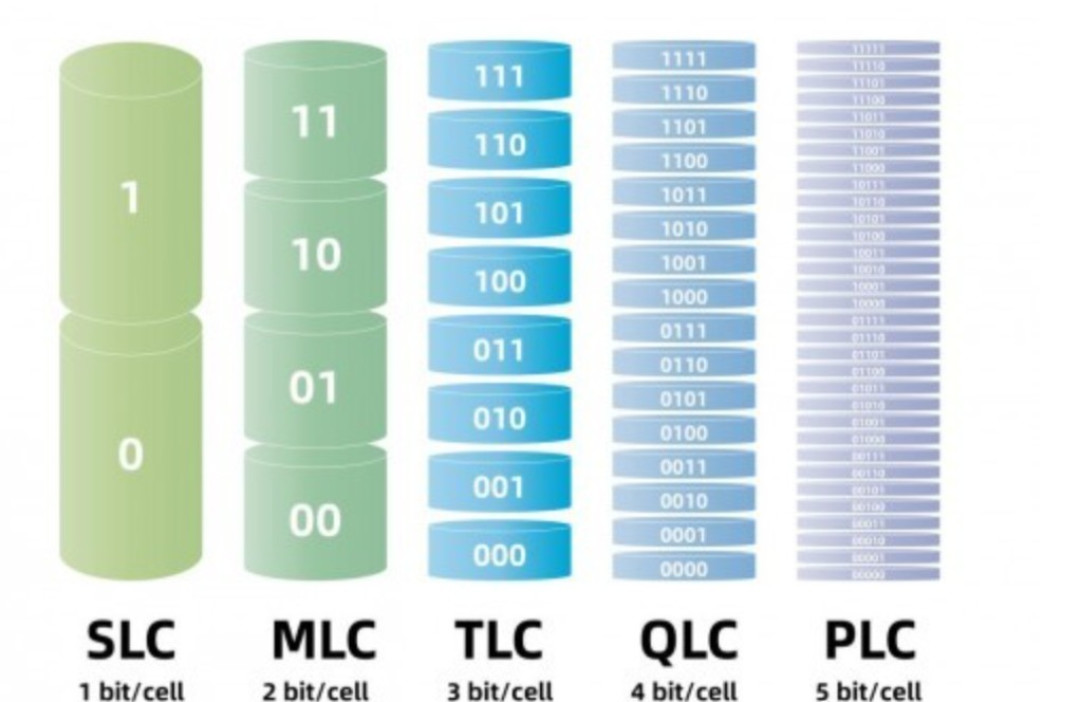 NAND Flash 存储技术：SLC、MLC、TLC、QLC 的区别、特点及适用场景_硬盘_什么值得买