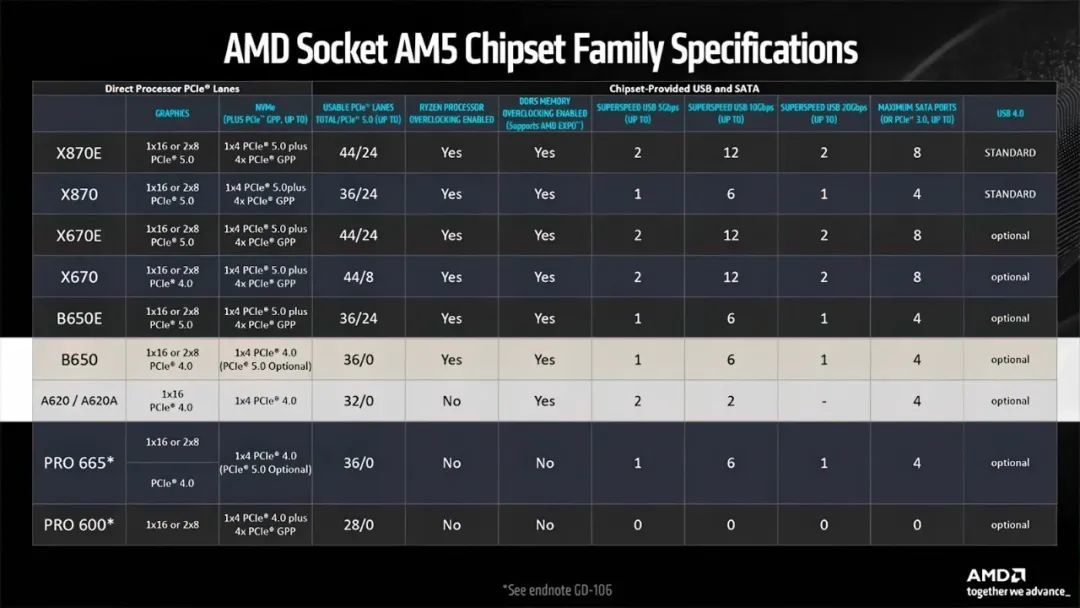 AMD停止生产B650芯片组，向新的B850芯片组过渡_CPU_什么值得买