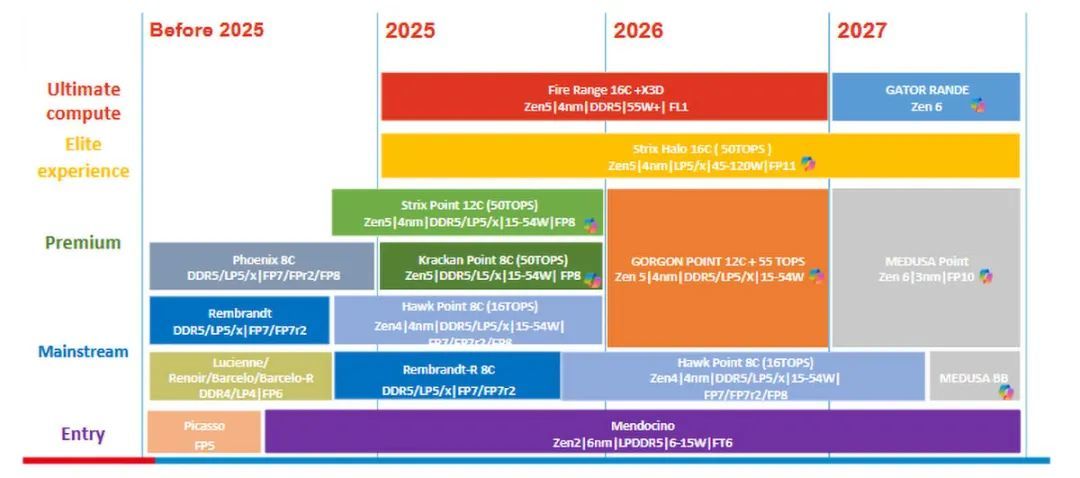 明年AMD将用Gorgon Point统一主流移动市场，2027年推出Zen 6架构产品_CPU_什么值得买