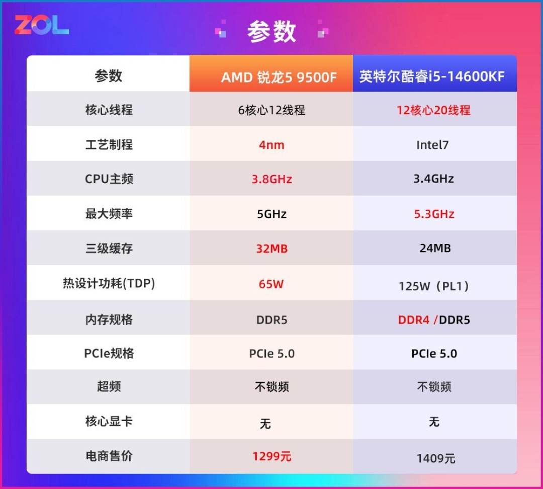 AMD 锐龙5 9500F首测 游戏帧数超越14600K 千元质价比拉满_CPU_什么值得买