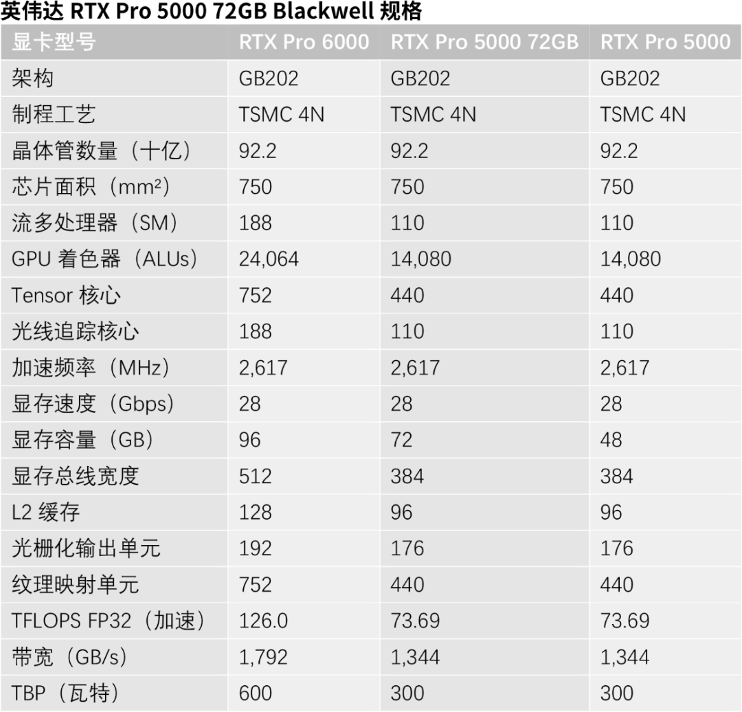 英伟达推出配备72GB GDDR7的RTX Pro 5000 Blackwell GPU_显卡_什么值得买