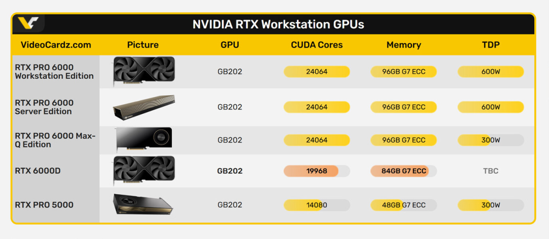 RTX 6000D 测试数据曝光：84GB GDDR7 显存，国行独占 Blackwell 工作站卡首次现身！_显卡_什么值得买