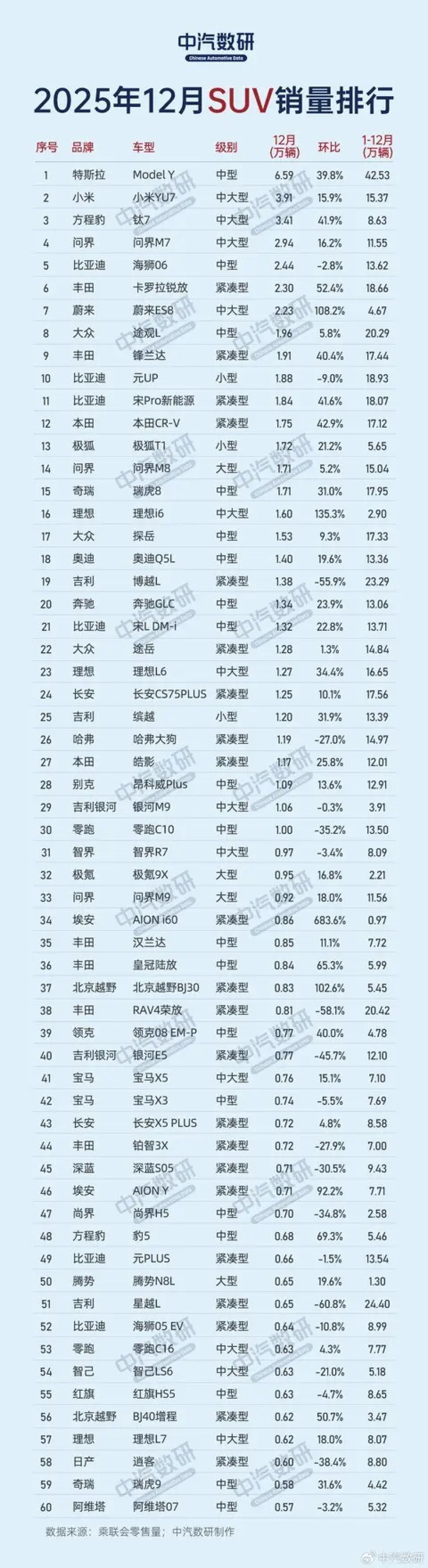 2025年12月SUV销量榜：Model Y领跑，阿维塔07入榜，竞争白热化_SUV_什么值得买