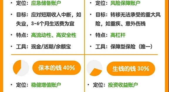 保险配置心法之四：标准普尔家庭资产配置_特色险_什么值得买