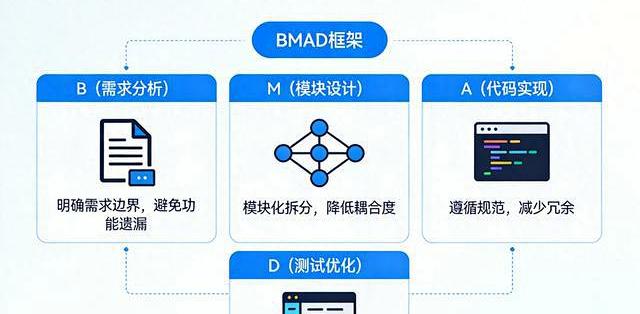 Claude Code避坑：用BMAD框架终结“凭感觉编程”，程序员效率翻倍_服务软件_什么值得买
