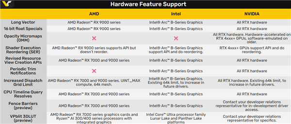 微软正式发布DirectX 12 Agility SDK 1.619，支持SM 6.9与DXR 1.2_显卡_什么值得买