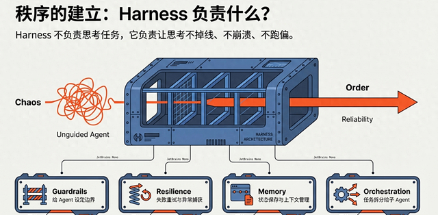 一文彻底讲清：Agent、Agent Framework、Agent Harness 的本质区别_服务软件_什么值得买