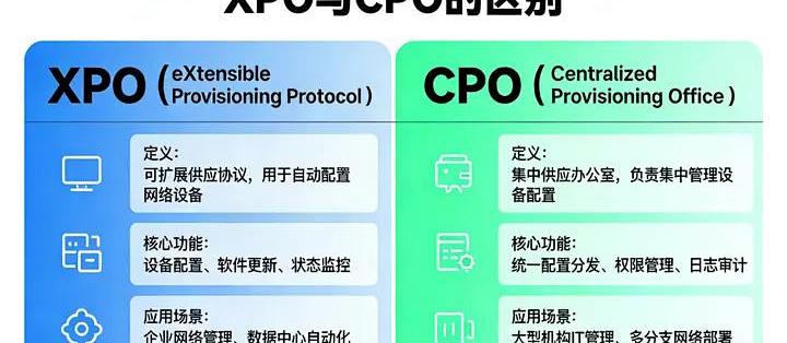 3月18日 XPO与CPO的区别本视频由AI生成_其他网络设备_什么值得买